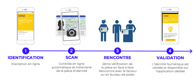 Comment créer son identité numérique La Poste ? – Digital Langues